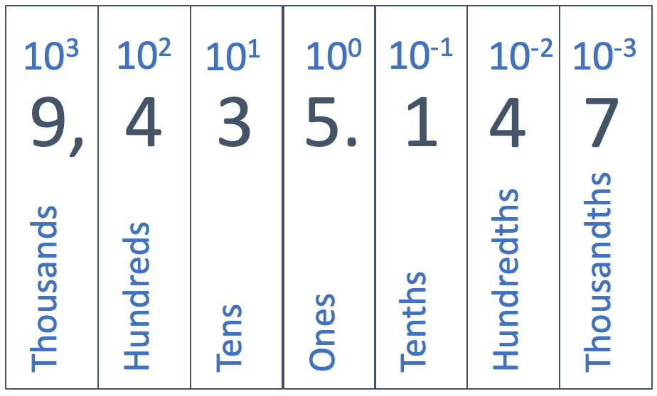 Numbers in Astronomy – Powers of Ten – MCC AST