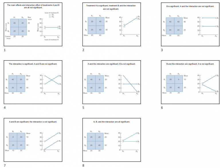 Chapter 15 2 Factor Anova Introduction To Statistics For Psychology