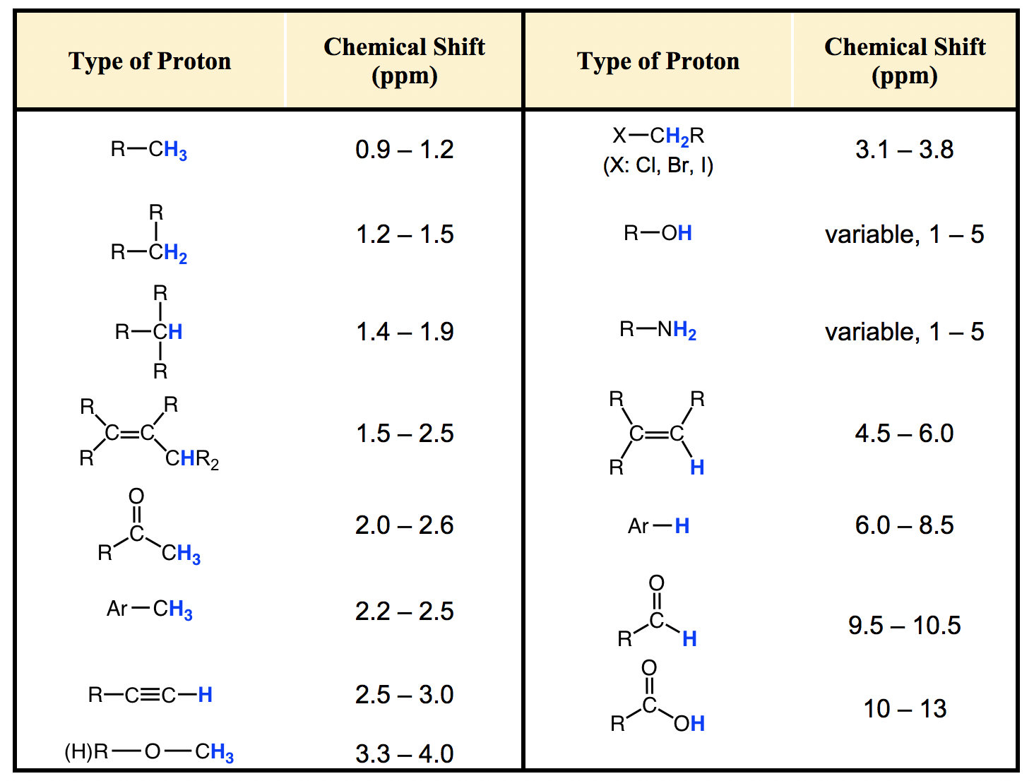 ¹H NMR Spectra and Interpretation (Part I) – Organic Chemistry: Fundamental Principles ...