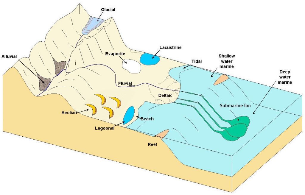 6.6 Depositional Environments and Sedimentary Basins – Physical Geology: An Arizona Perspective