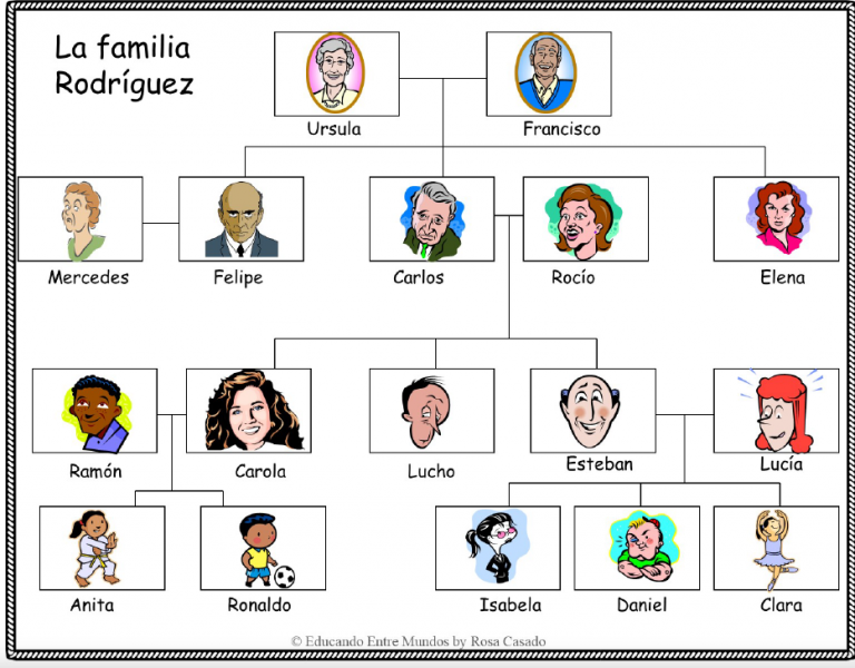 Vocabulario: La familia – Español 101