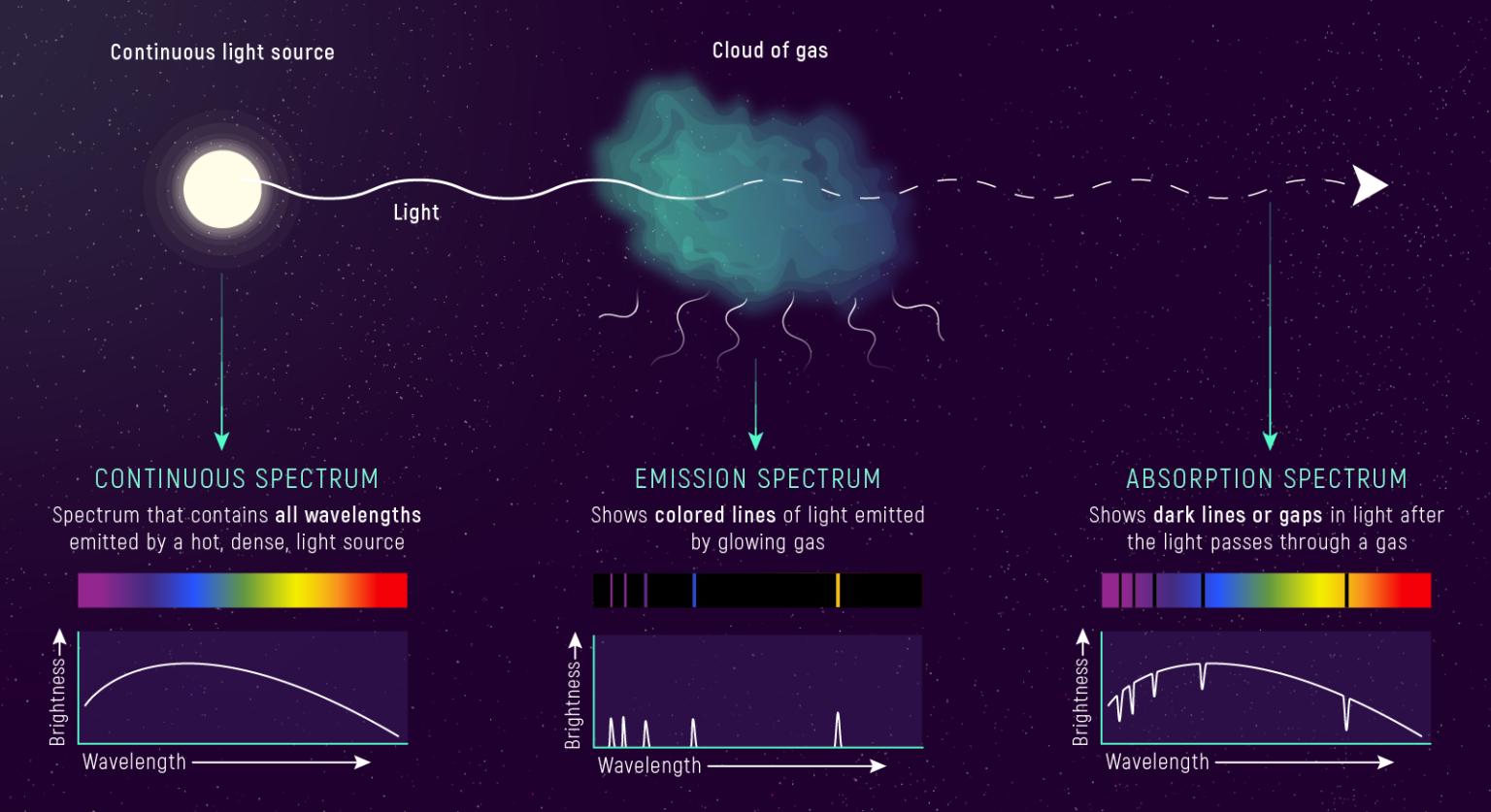 Spectral Lines And Elements Graded Reading Astronomy Extras And Interactives