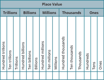 Whole Numbers – College Mathematics Review for Nursing Students