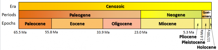 8.1 The Geological Time Scale – Physical Geology